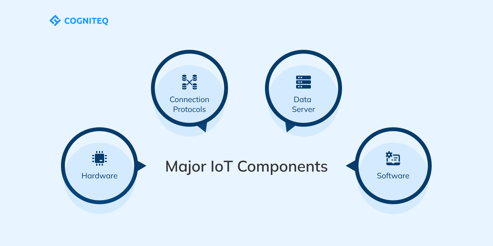How to Create an IoT App: Cost, Features and Time | Cogniteq